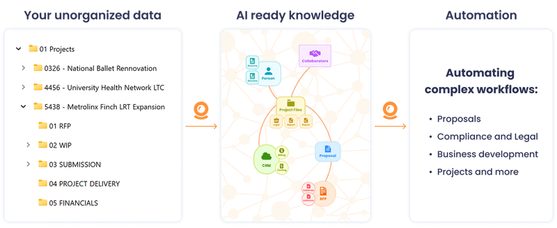 Workorb AI - Products - Proposals, Knowledge, and Relationships Hub for AEC